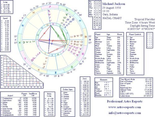 World's Best, Most Inspirational, Largest Astrology Reports - Astrology ...